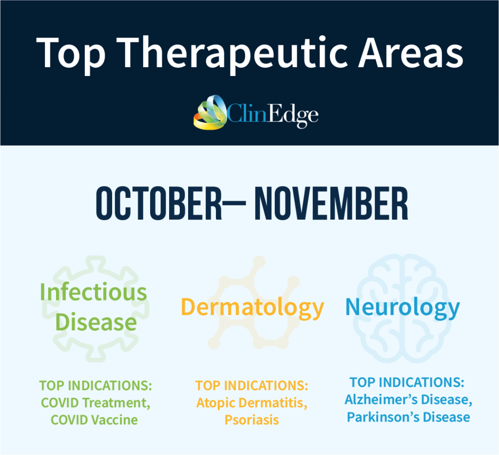 Top Therapeutic Areas 2020 October-November | Elligo Health Research®
