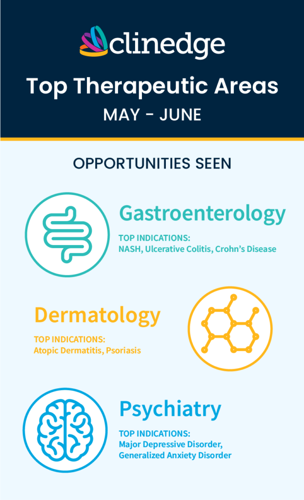 Top Therapeutic Areas 2021 May-June | Elligo Health Research®