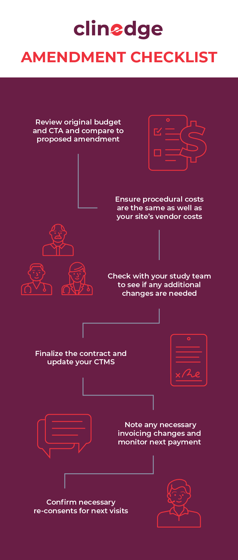 Protocol Amendment Checklist | Elligo Health Research®