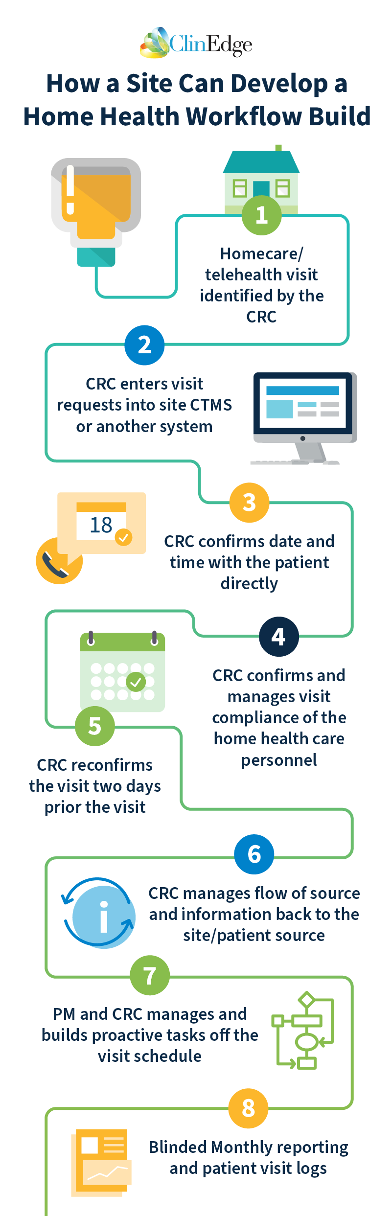 How a Site Can Develop a Home Health Workflow Build | Elligo Health ...