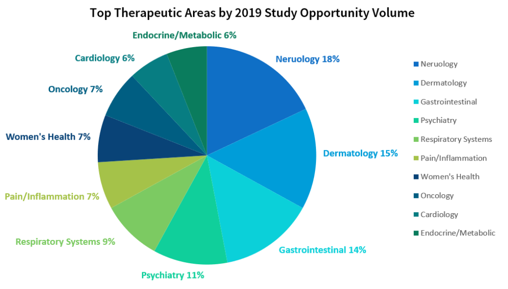 Hot or Not: Top Therapeutic Areas for 2020 | Elligo Health Research®
