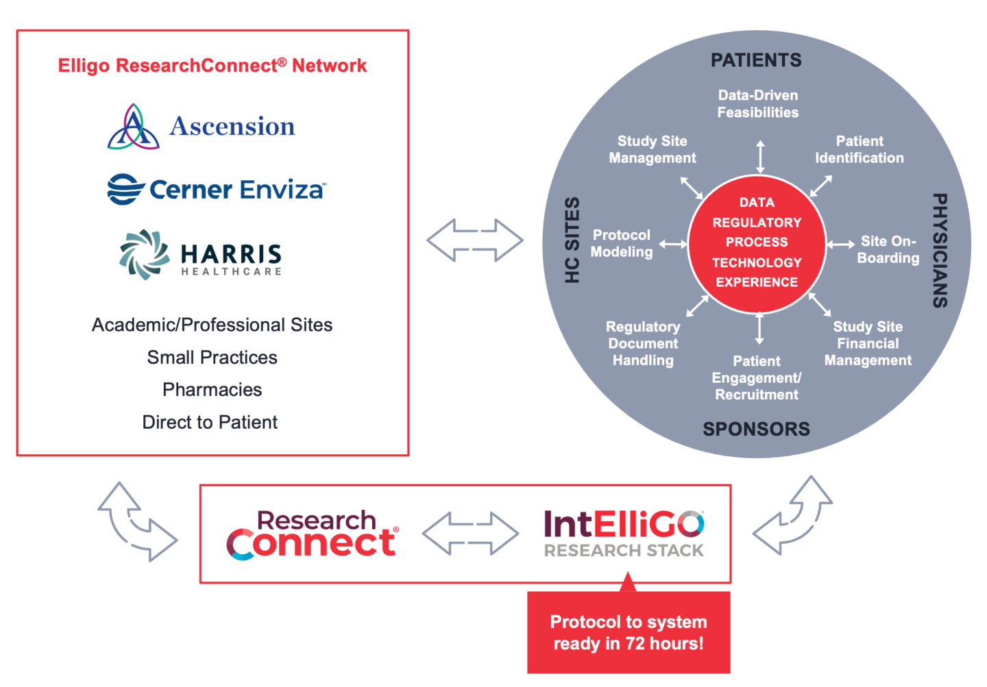 Clinical Research Site Management | Elligo Health Research